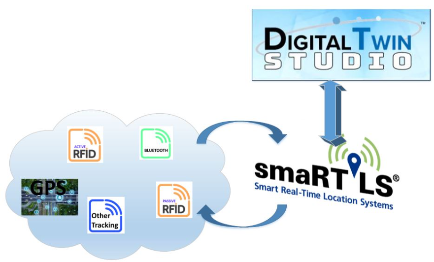 Digital Twin Studio. CreateASoft, Inc. Simulation Software and Digital Twin Software
